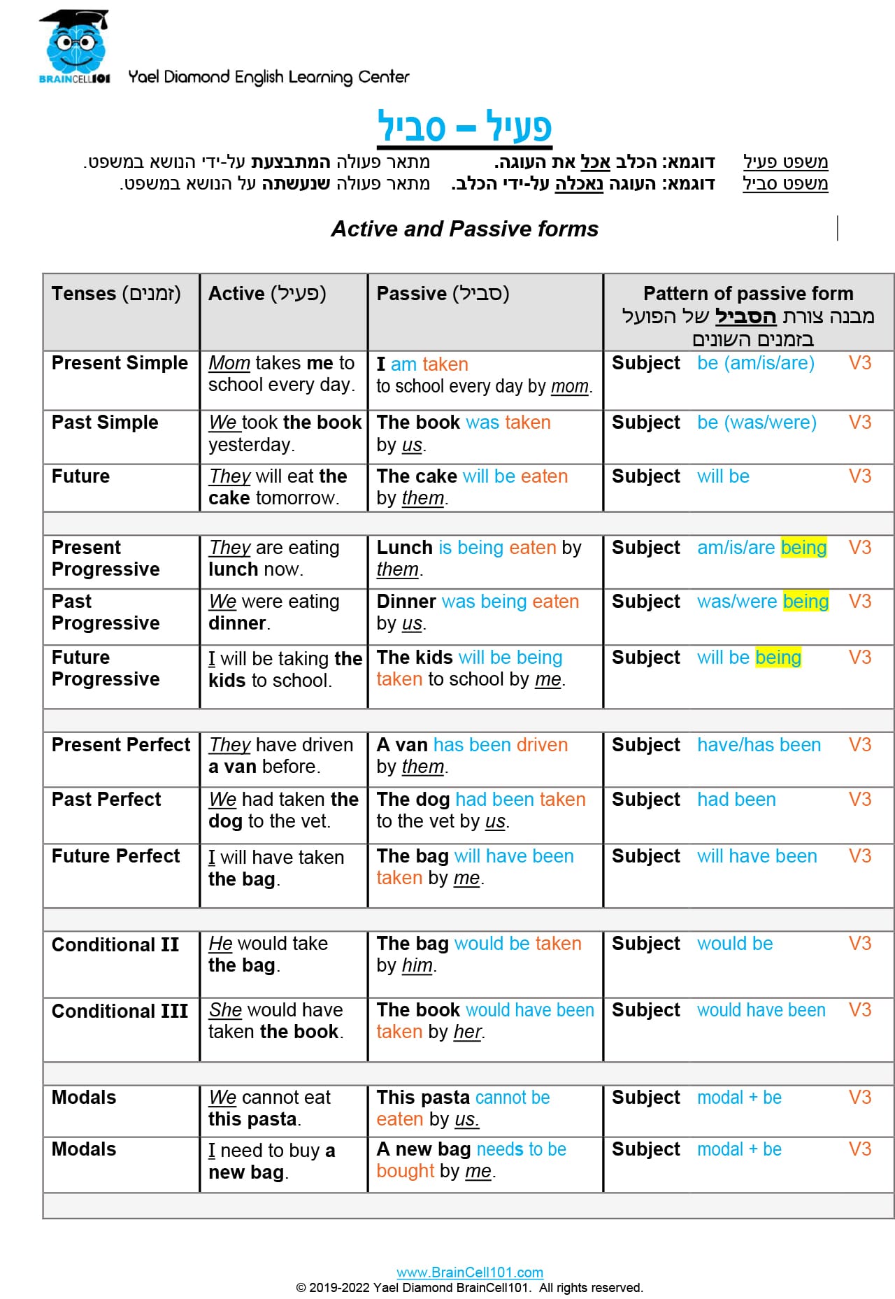 Active Passive Rules Braincell101